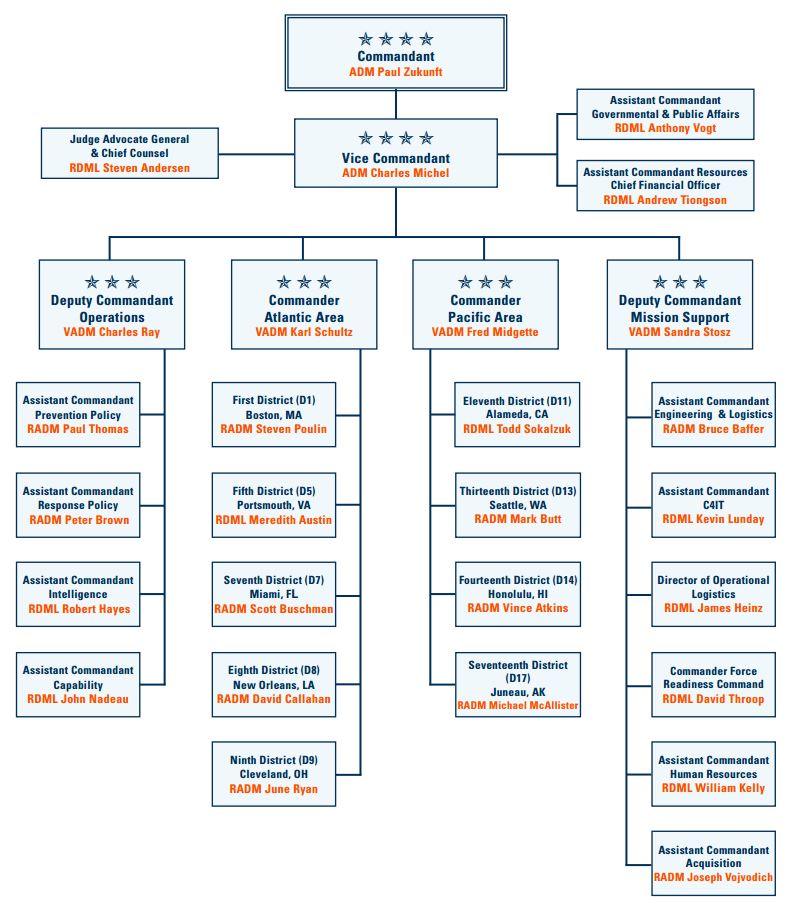 Philippine Coast Guard Organizational Chart Philippine Coast Guard Organizational Chart